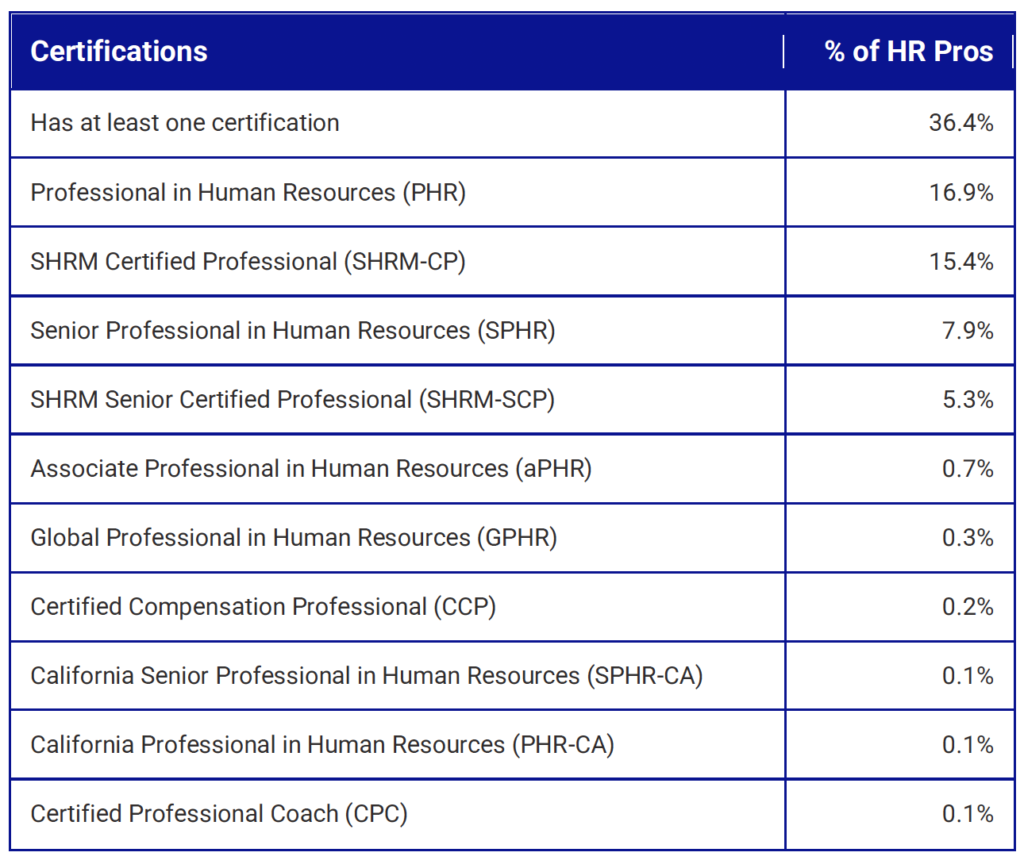 Importance of HR Certifications from the view of global HR space~Issued ...