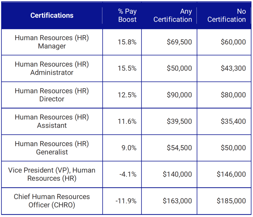 Importance of HR Certifications from the view of global HR space~Issued ...